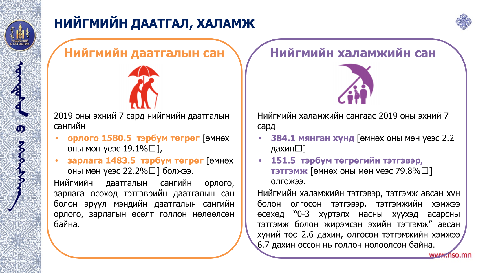 СТАТИСТИК Өрхийн сарын дундаж зарлага орлогоосоо 100 мянган төгрөгөөр