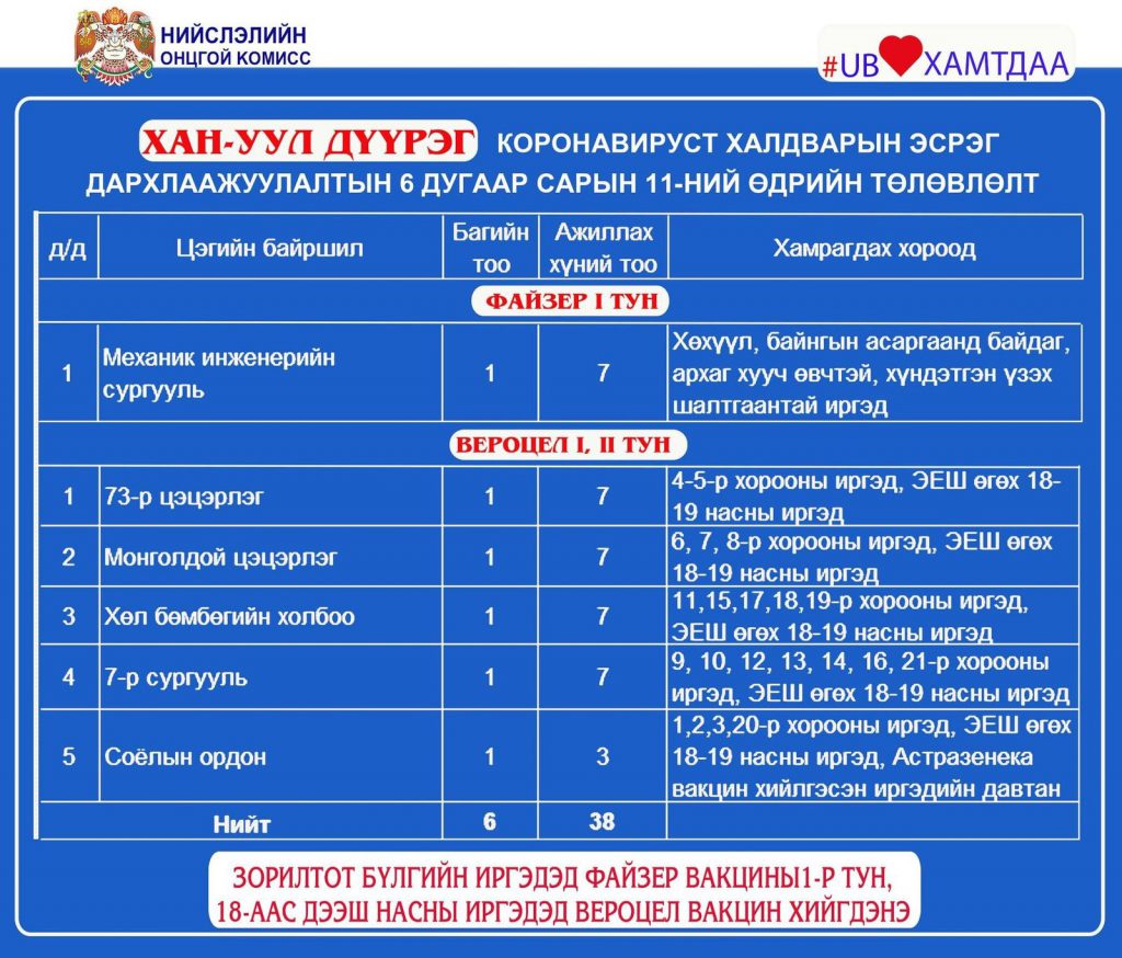 Өнөөдөр эдгээр цэгүүдэд вакцин хийнэ - Eguur.MN