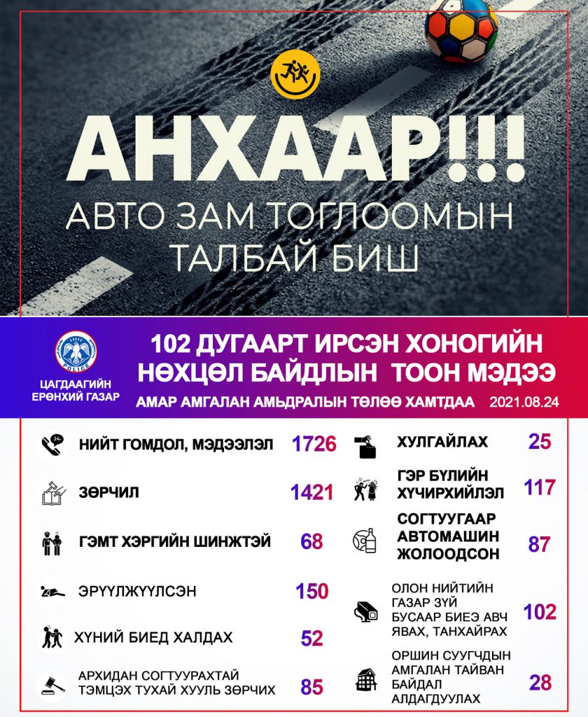 Хоногт 117 иргэн гэр бүлийн хүчирхийлэл үйлдэж, 150 хүн эрүүлжүүлэгдлээ - Eguur.MN