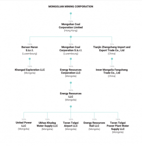 Г.Батцэнгэл толгой компани руу томилогдож, "Энержи ресурс"-ийг Д.Энхбат удирдана - Eguur.MN