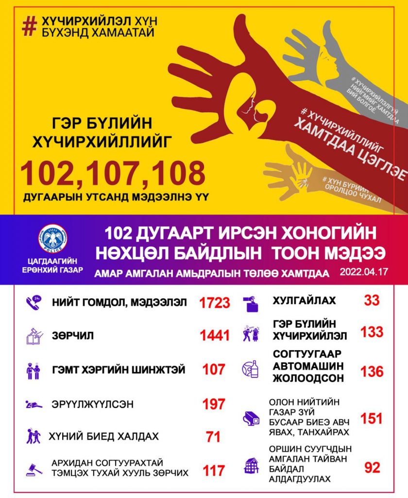 ЦЕГ: Өчигдөр гэр бүлийн хүчирхийллийн 133 дуудлага бүртгэгджээ - Eguur.MN