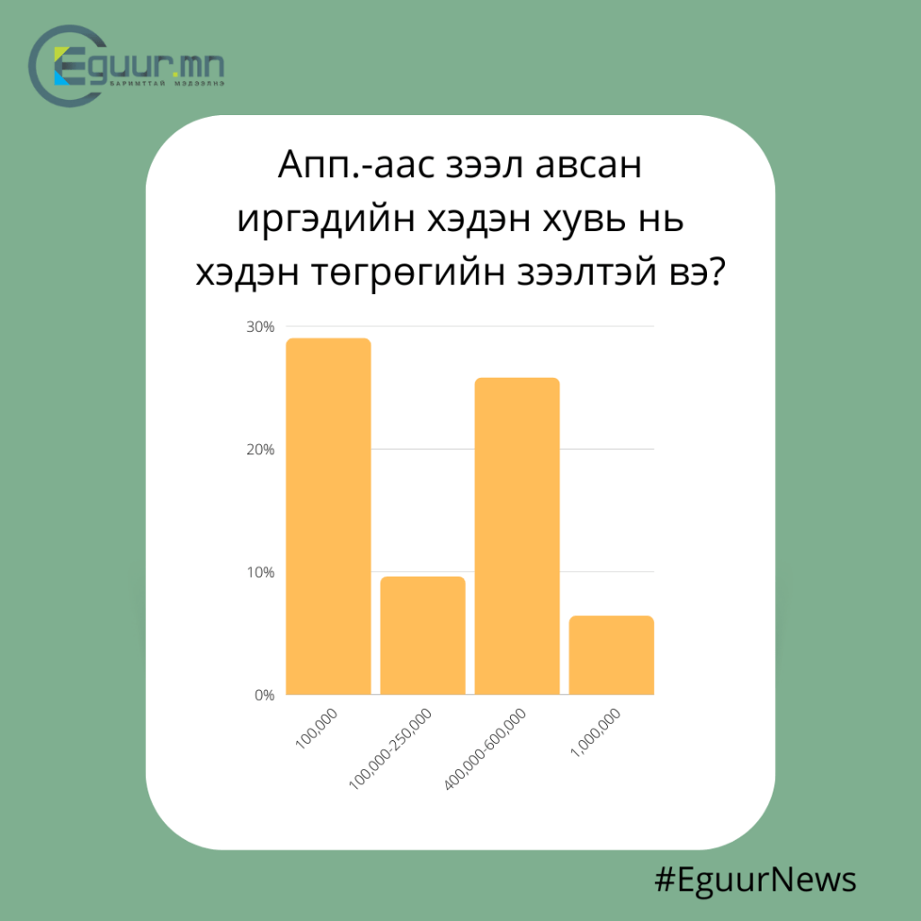 "Эгүүр"-ийн сэдэв: 10 хүн тутмын долоо нь аппликейшний зээлтэй байна - Eguur.MN