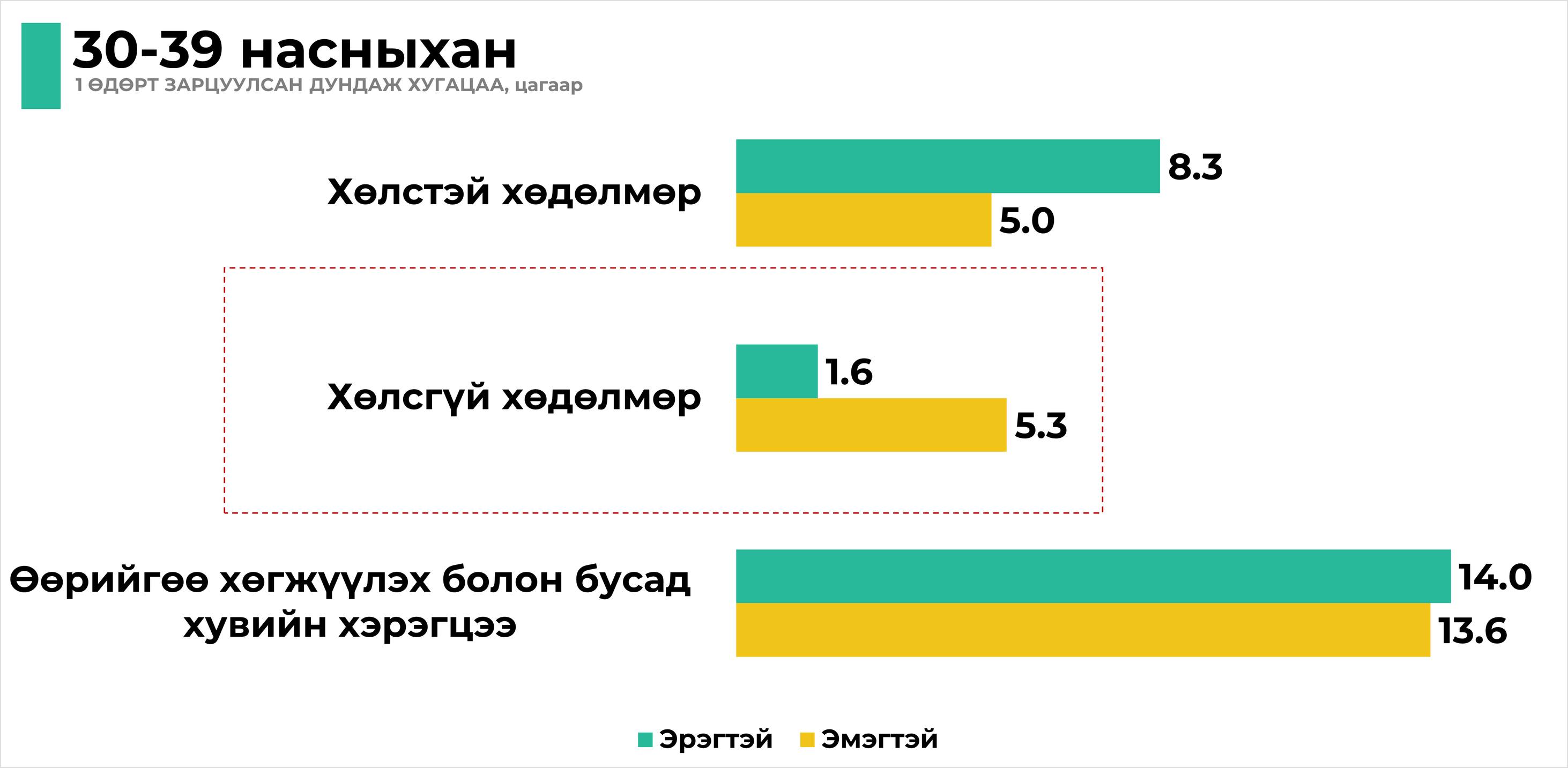 ҮСХ Эмэгтэйчүүд эрчүүдээс гурав дахин их цагийг гэрийн ажилд