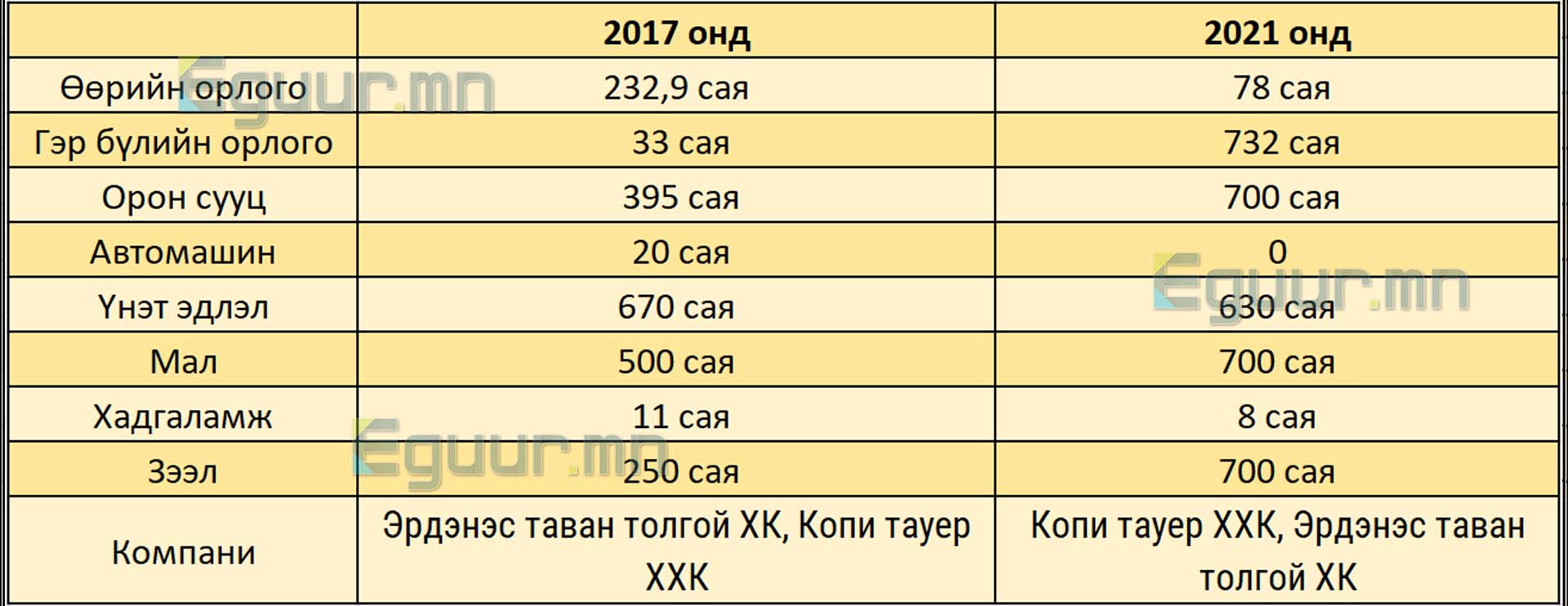 ТАНИЛЦ: Ах дүү хоёрын хөрөнгө, орлого - Eguur.MN
