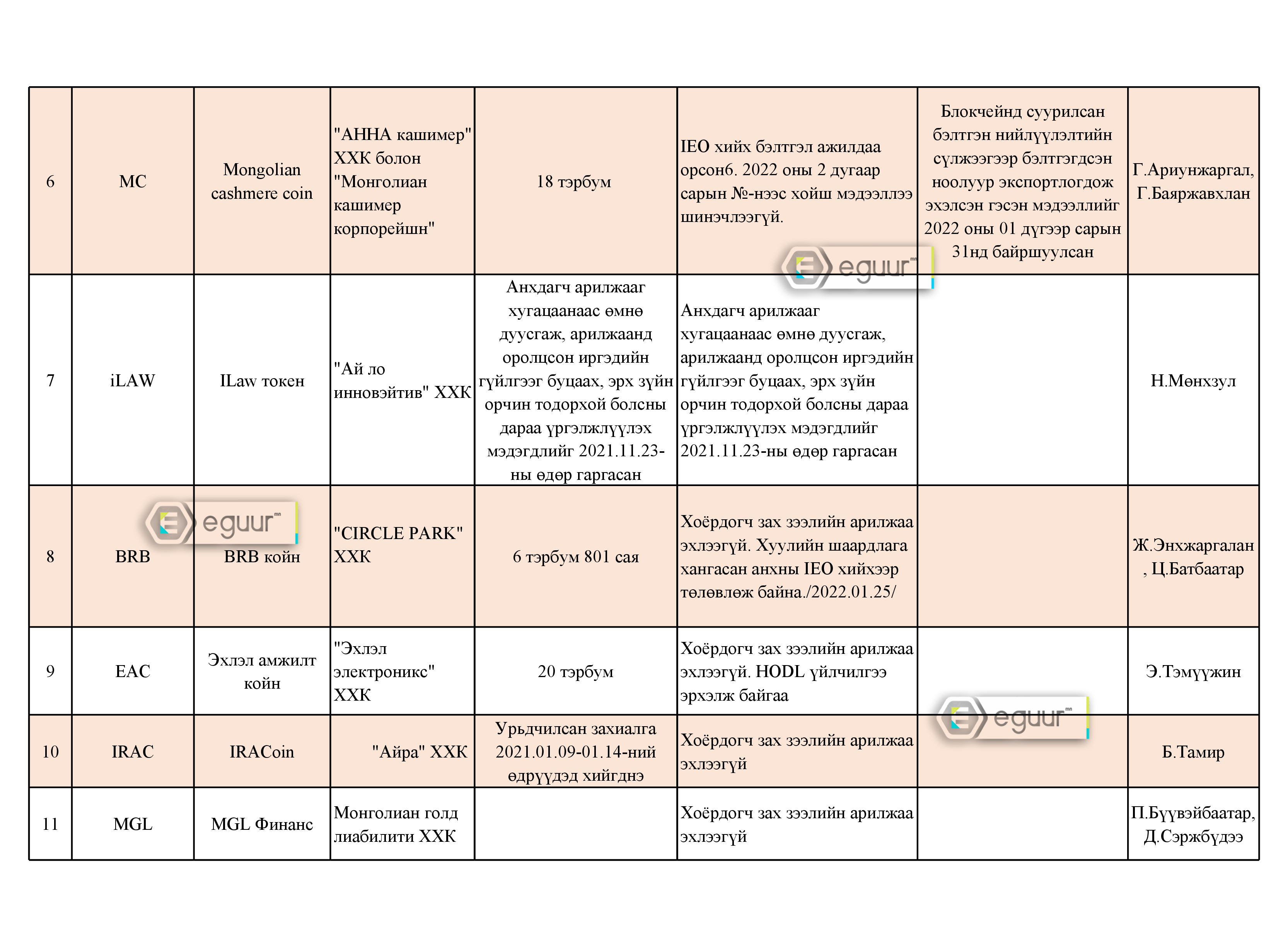 Койн: Анхдагч зах зээлээс хойш "сураг тасарсан" 22 койны долоо нь татан буугджээ - Eguur.MN