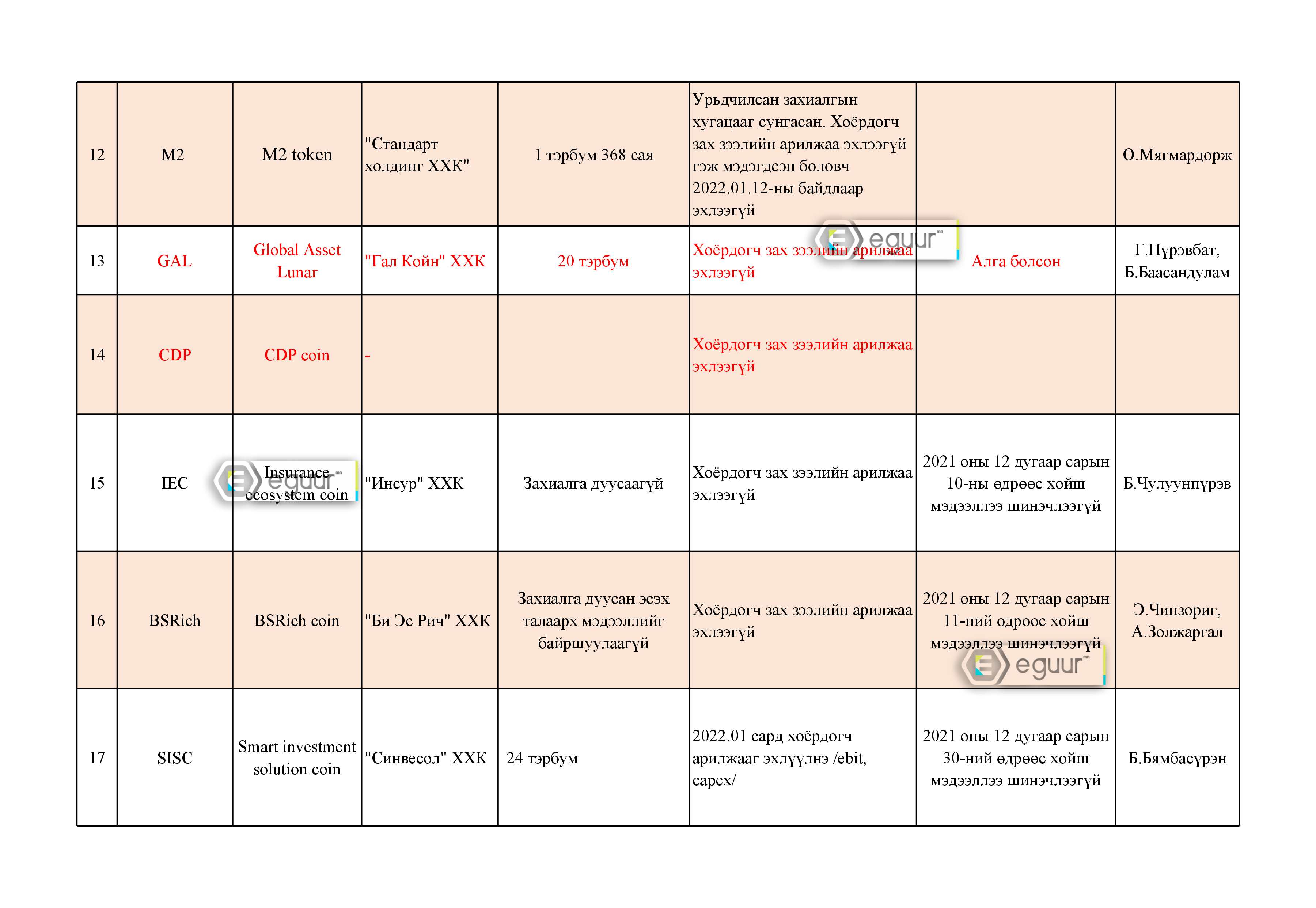 Койн: Анхдагч зах зээлээс хойш "сураг тасарсан" 22 койны долоо нь татан буугджээ - Eguur.MN