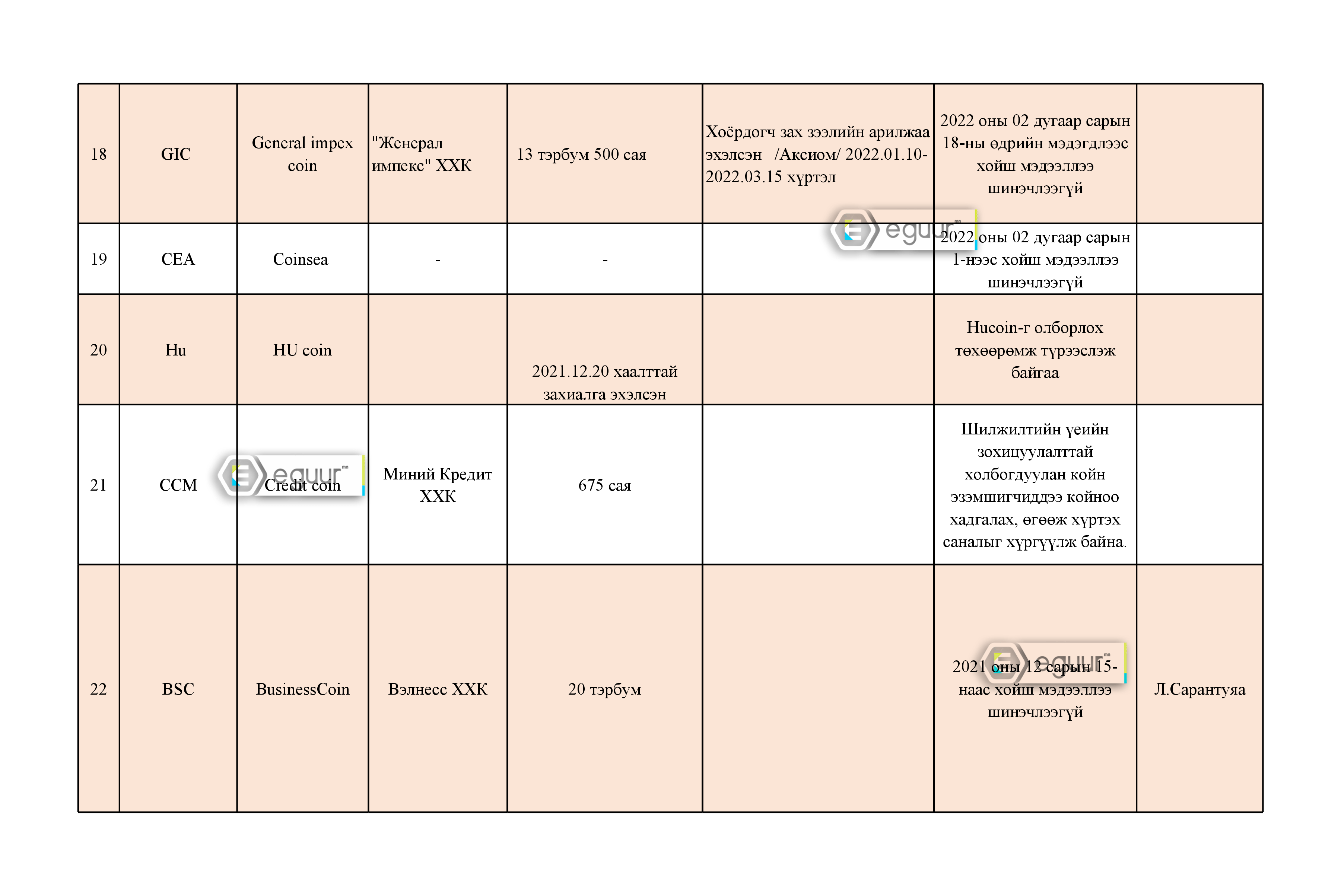 Койн: Анхдагч зах зээлээс хойш "сураг тасарсан" 22 койны долоо нь татан буугджээ - Eguur.MN