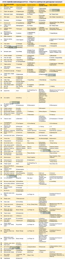 Танилц: Нүүрс тээвэрлэдэг 398 компанийн ард 81 хуулийн этгээд СҮЛЖЭЭ ҮҮСГЭЖЭЭ - Eguur.MN