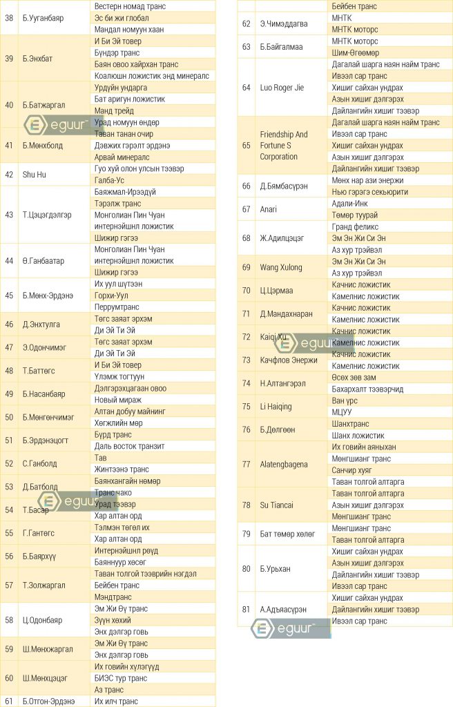 Танилц: Нүүрс тээвэрлэдэг 398 компанийн ард 81 хуулийн этгээд СҮЛЖЭЭ ҮҮСГЭЖЭЭ - Eguur.MN