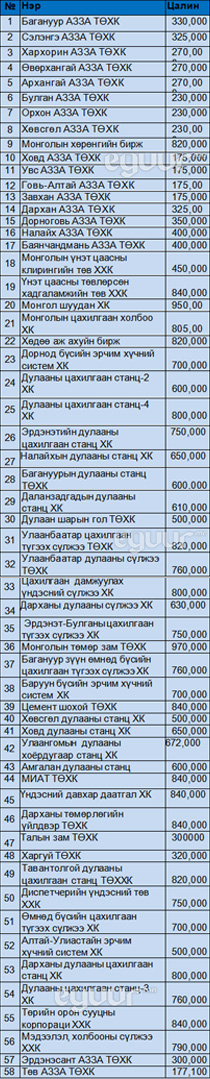 ТУЗ-ийн гишүүдийн цалин: Их мөнгө эргэлддэг 13 компанийг "нууж", ₮177-970 мянгын цалинтайг ...