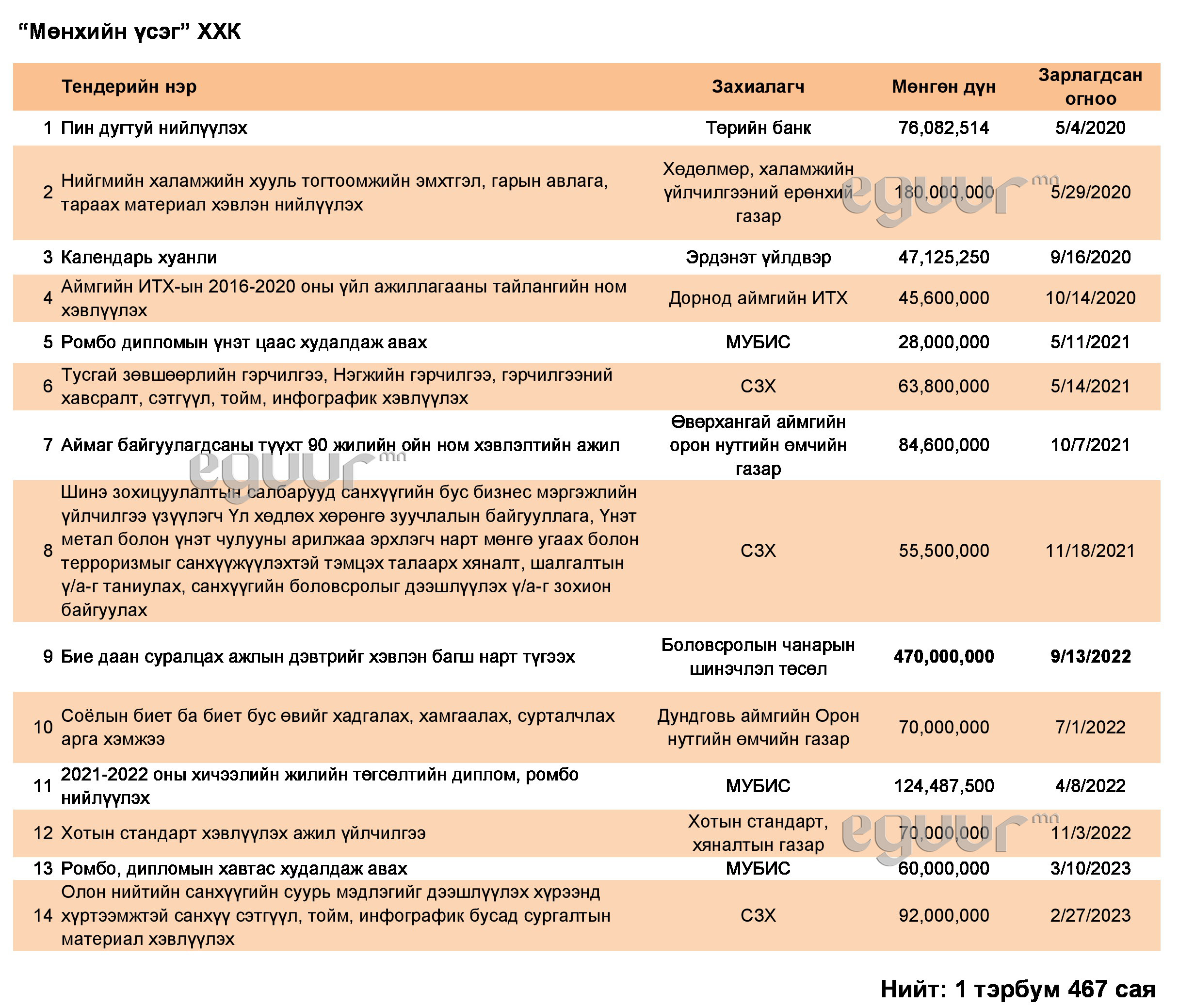 Дата: Б.Батцэцэг сайд 2020 оноос хойш гурван компаниараа 32 тендерт ялж, 2.8 тэрбум төгрөг авчээ ...