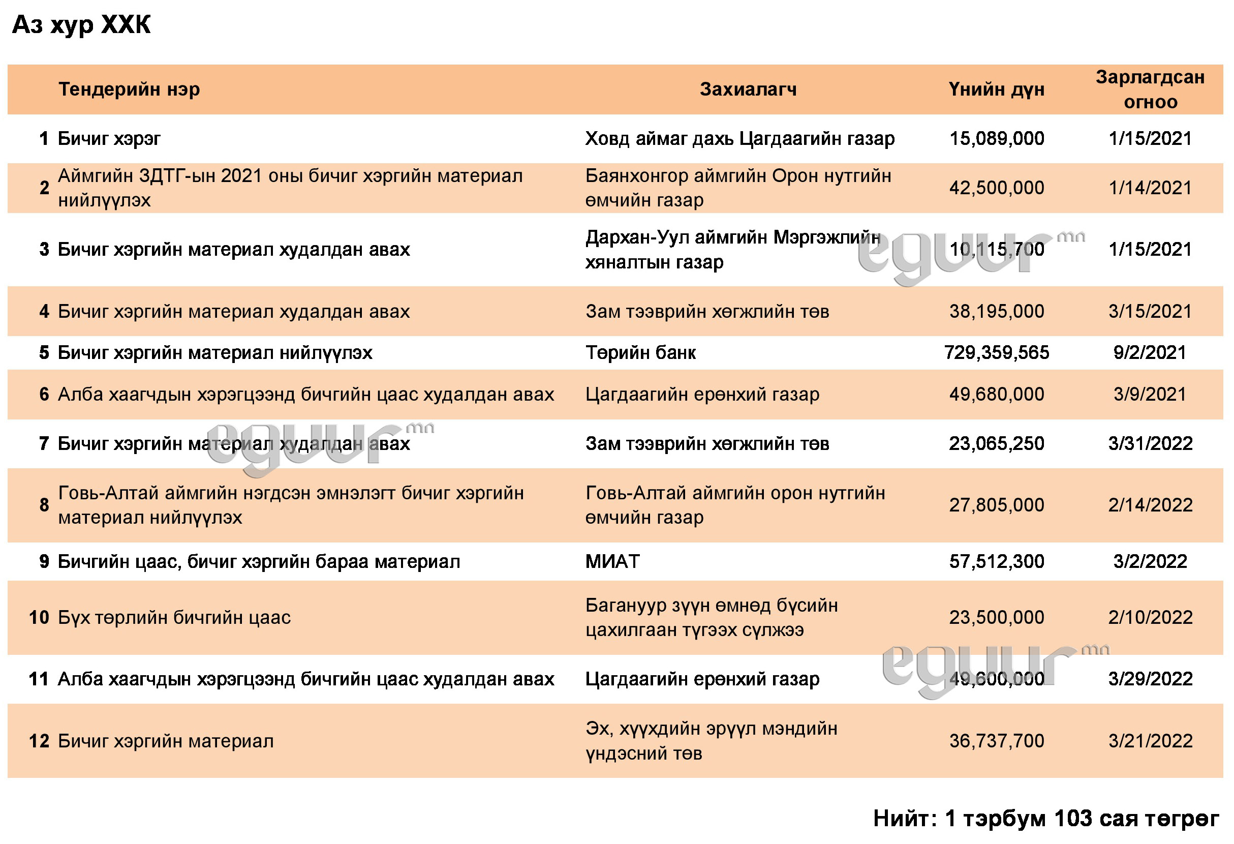Дата: Б.Батцэцэг сайд 2020 оноос хойш гурван компаниараа 32 тендерт ялж, 2.8 тэрбум төгрөг авчээ ...
