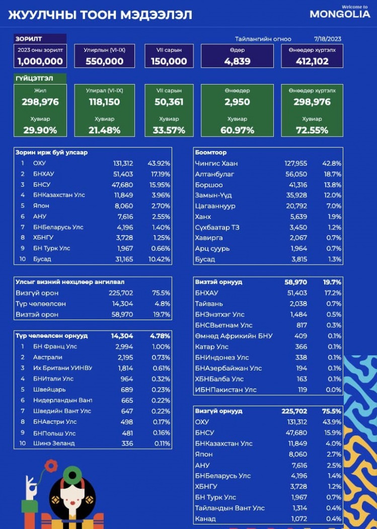 "Welcome to Mongolia": Өчигдөр 2950 жуулчин Монголд иржээ - Eguur.MN
