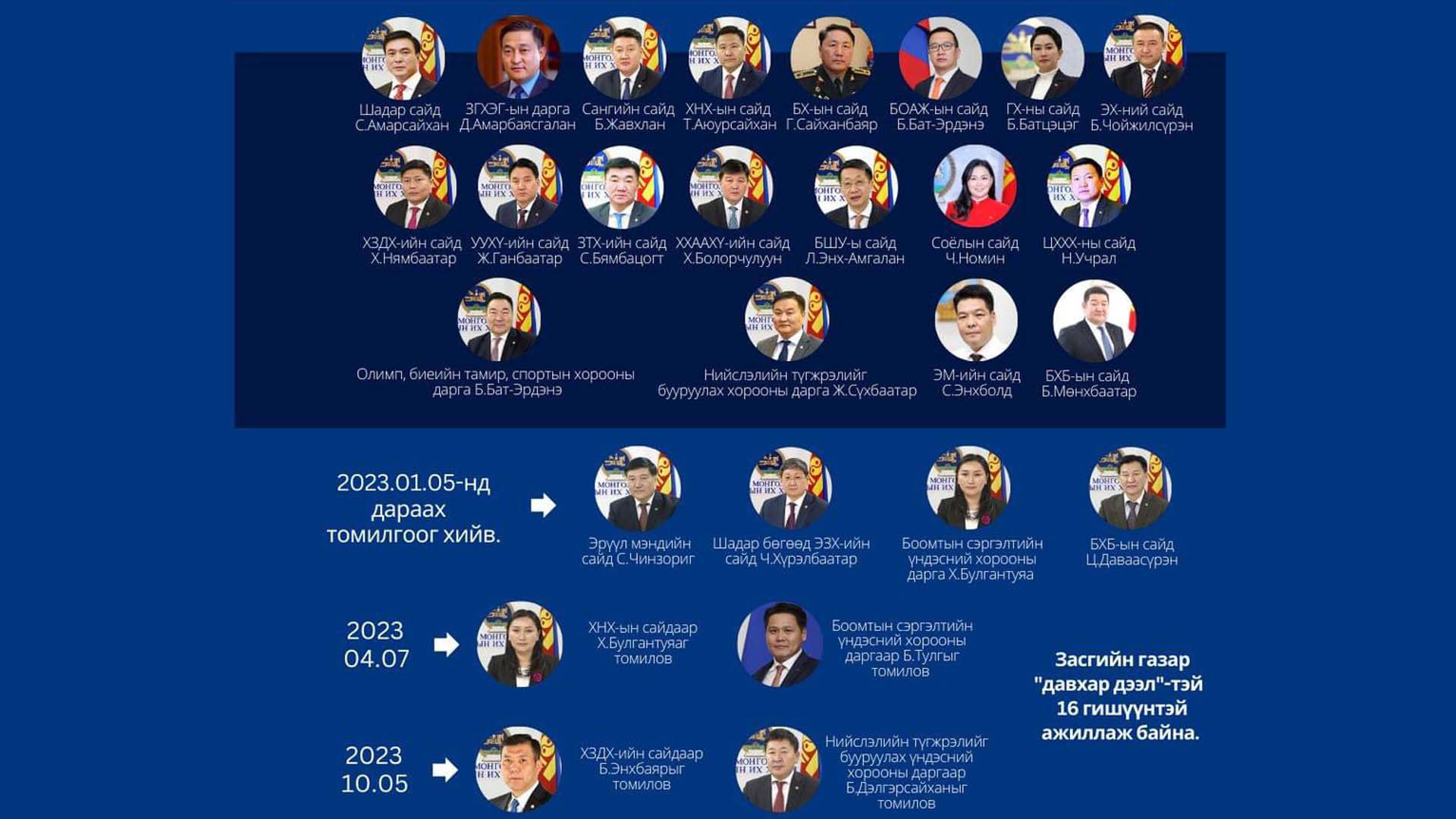 МАН засагласан 7 жилд 67 хүнийг сайдаар томилжээ - Eguur.MN