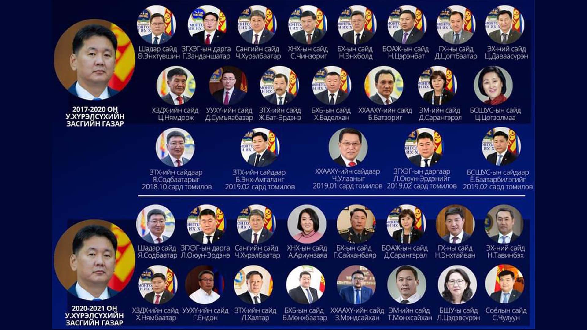 МАН засагласан 7 жилд 67 хүнийг сайдаар томилжээ - Eguur.MN