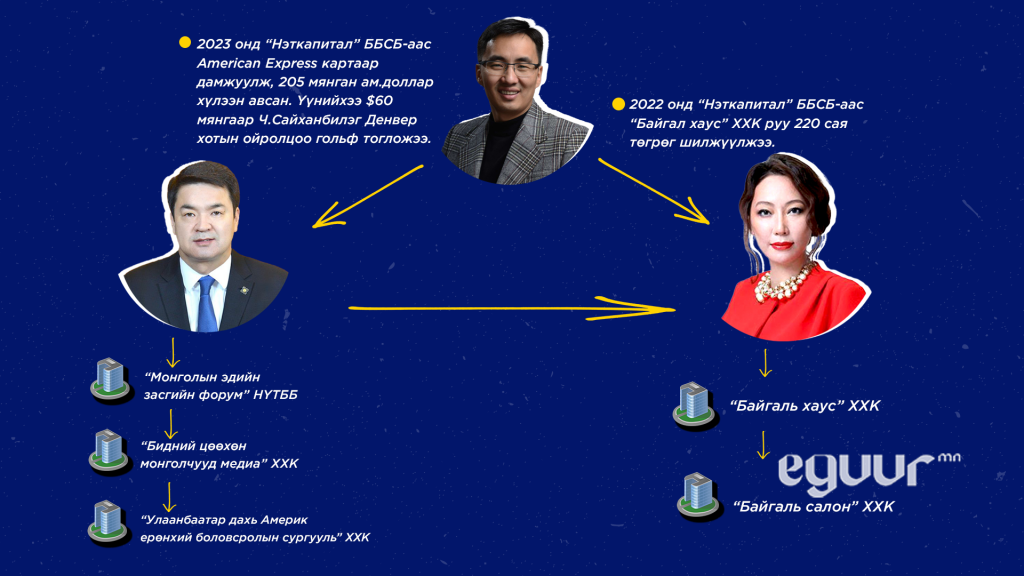 Ч.Сайханбилэг, Д.Сүндий нарын 17 жилийн "нөхөрлөл" ба банк бусуудын тэлэлт, ₮1 тэрбумын мөр, ₮ ...
