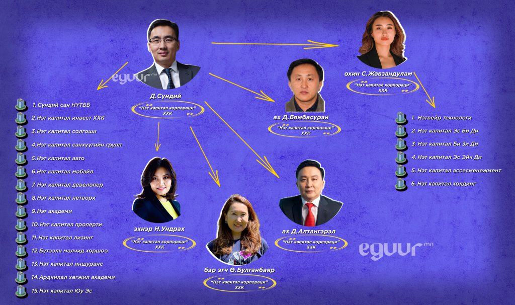 Ч.Сайханбилэг, Д.Сүндий нарын 17 жилийн "нөхөрлөл" ба банк бусуудын тэлэлт, ₮1 тэрбумын мөр, ₮ ...