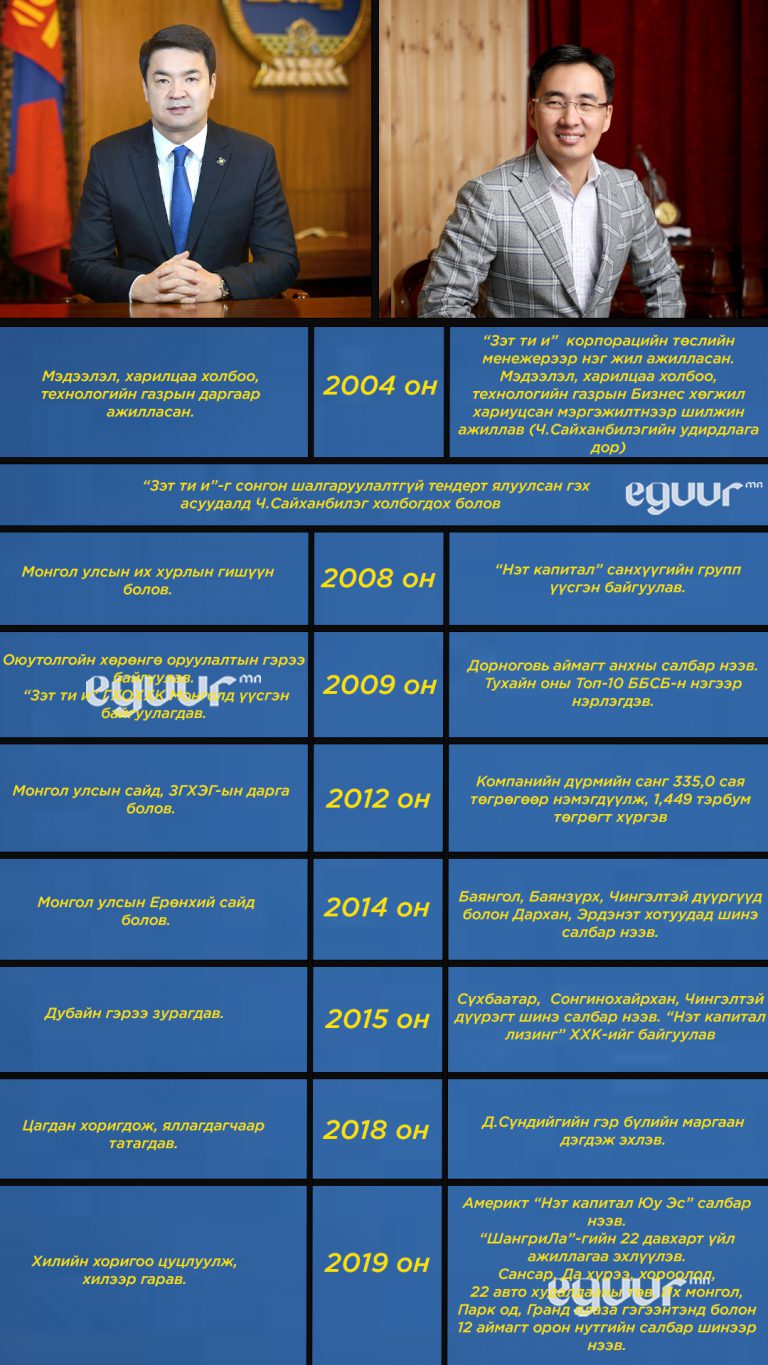 Ч.Сайханбилэг, Д.Сүндий нарын 17 жилийн "нөхөрлөл" ба банк бусуудын тэлэлт, ₮1 тэрбумын мөр, ₮ ...