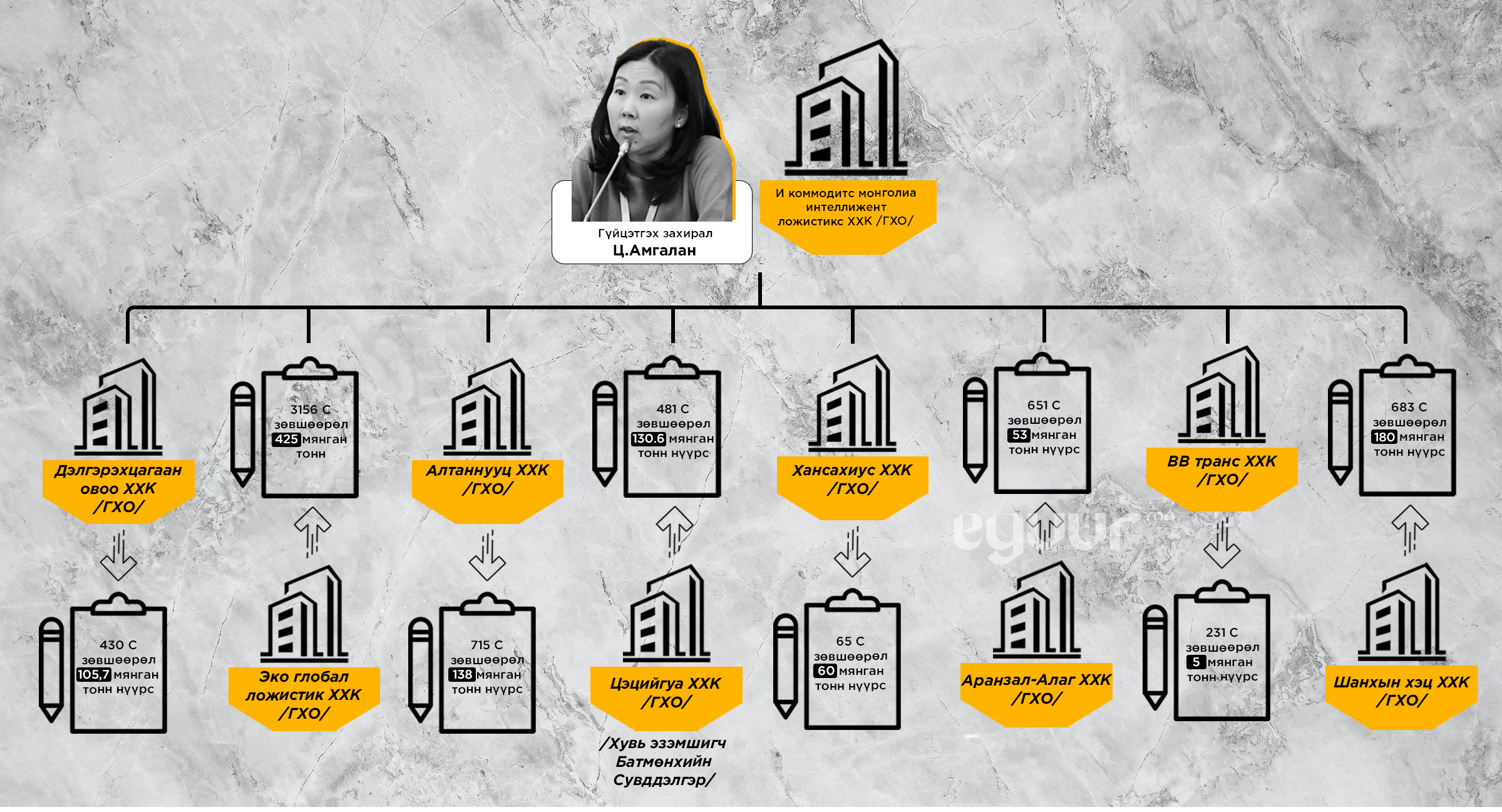 ₮3.7 их наядын нүүрс "гулруулсан" гэх Б.Батдаваа, эхнэр Ц.Амгалан нар Сү.Батболд, Ч.Хүрэлбаатар ...