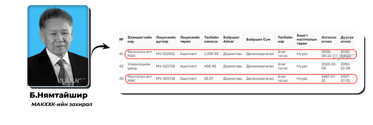 Танилц: Стратегид бүртгэлгүй гацсан 39 ордын 16 нь ГХО-тай, МАК, Д.Баясгалан, Д.Дорлигжавын дүү ...