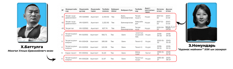 Танилц: Стратегид бүртгэлгүй гацсан 39 ордын 16 нь ГХО-тай, МАК, Д.Баясгалан, Д.Дорлигжавын дүү ...