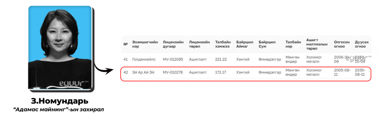 Танилц: Стратегид бүртгэлгүй гацсан 39 ордын 16 нь ГХО-тай, МАК, Д.Баясгалан, Д.Дорлигжавын дүү ...