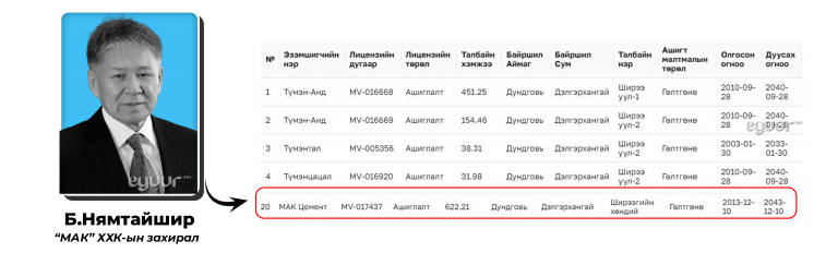 Танилц: Стратегид бүртгэлгүй гацсан 39 ордын 16 нь ГХО-тай, МАК, Д.Баясгалан, Д.Дорлигжавын дүү ...