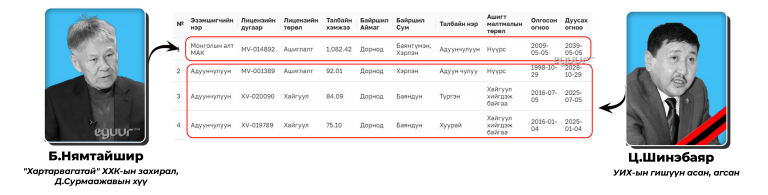 Танилц: Стратегид бүртгэлгүй гацсан 39 ордын 16 нь ГХО-тай, МАК, Д.Баясгалан, Д.Дорлигжавын дүү ...