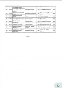 Жагсаалт: Энэ жил их, дээд сургуульд элсэх босго оноо - Eguur.MN