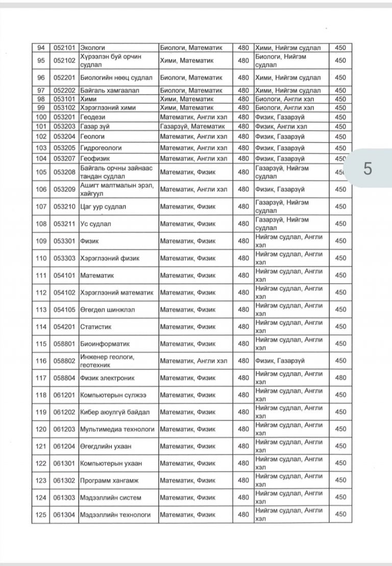 Жагсаалт Энэ жил их дээд сургуульд элсэх босго оноо Eguur Mn