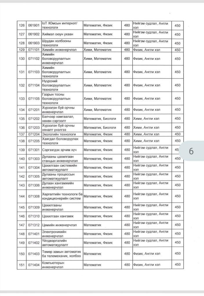 Жагсаалт Энэ жил их дээд сургуульд элсэх босго оноо Eguur Mn