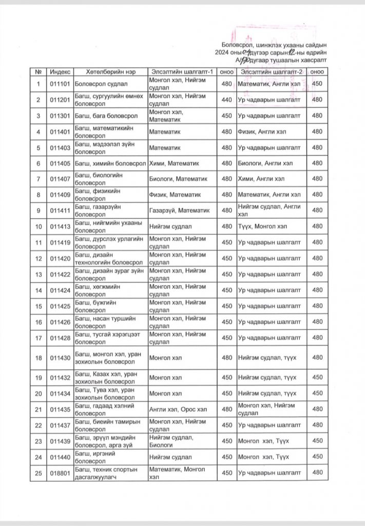 Жагсаалт: Энэ жил их, дээд сургуульд элсэх босго оноо - Eguur.MN