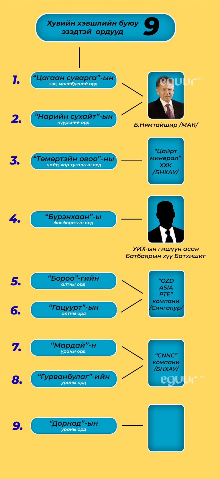 Стратегийн 16 ордын долоо нь төрийнх хоёр нь МАК ийнх үлдсэн нь гадаадын компаниудынх Eguur Mn