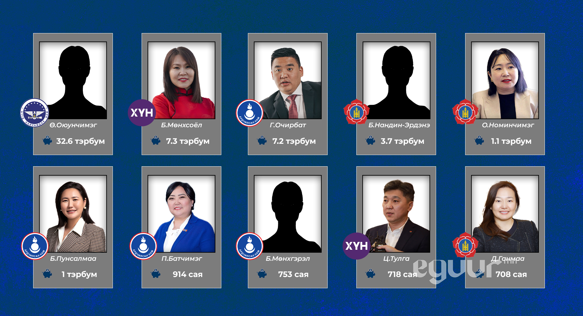 Жагсаалтад дэвшигчид: БНН-ын Ө.Оюунчимэг 32.6 тэрбумын хадгаламжтай - Eguur.MN