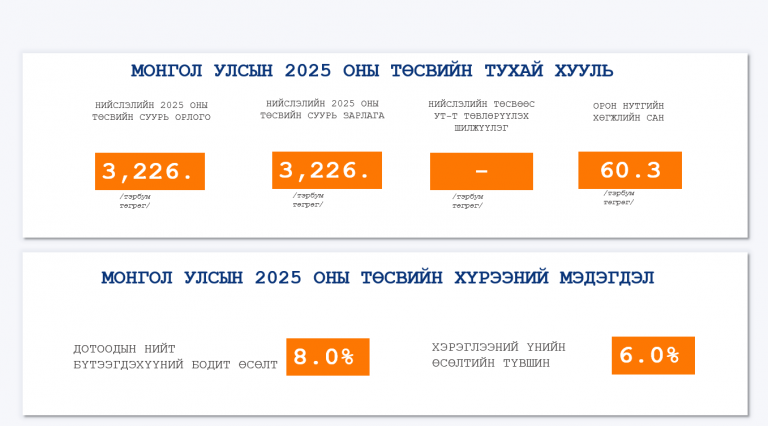 Нийслэлийн төсөв 2025: Утаанд 60 тэрбум, түгжрэлд 345 тэрбумыг зарцуулна - Eguur.MN