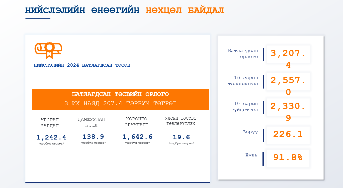 Нийслэлийн төсөв 2025: Утаанд 60 тэрбум, түгжрэлд 345 тэрбумыг зарцуулна - Eguur.MN