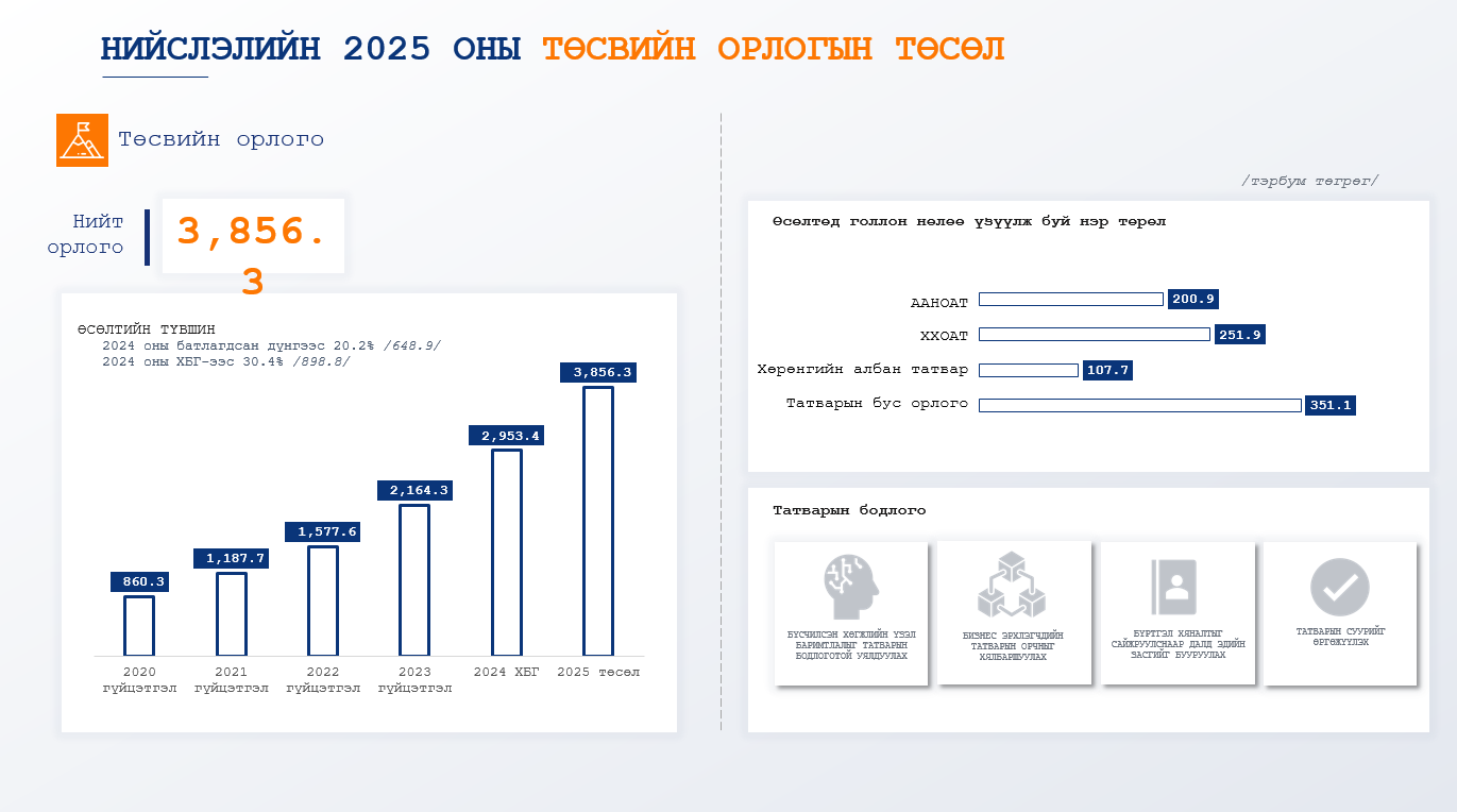 Нийслэлийн төсөв 2025: Утаанд 60 тэрбум, түгжрэлд 345 тэрбумыг зарцуулна - Eguur.MN