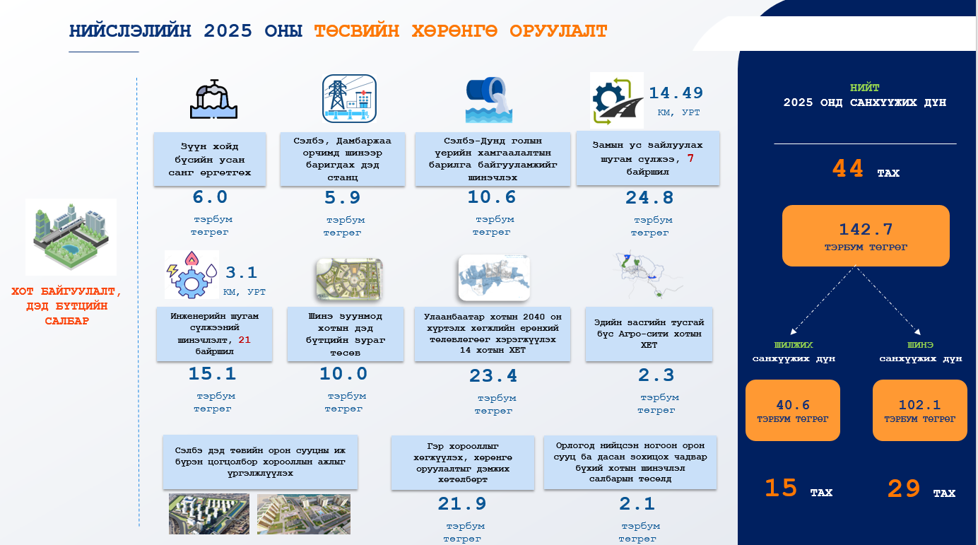 Нийслэлийн төсөв 2025: Утаанд 60 тэрбум, түгжрэлд 345 тэрбумыг зарцуулна - Eguur.MN