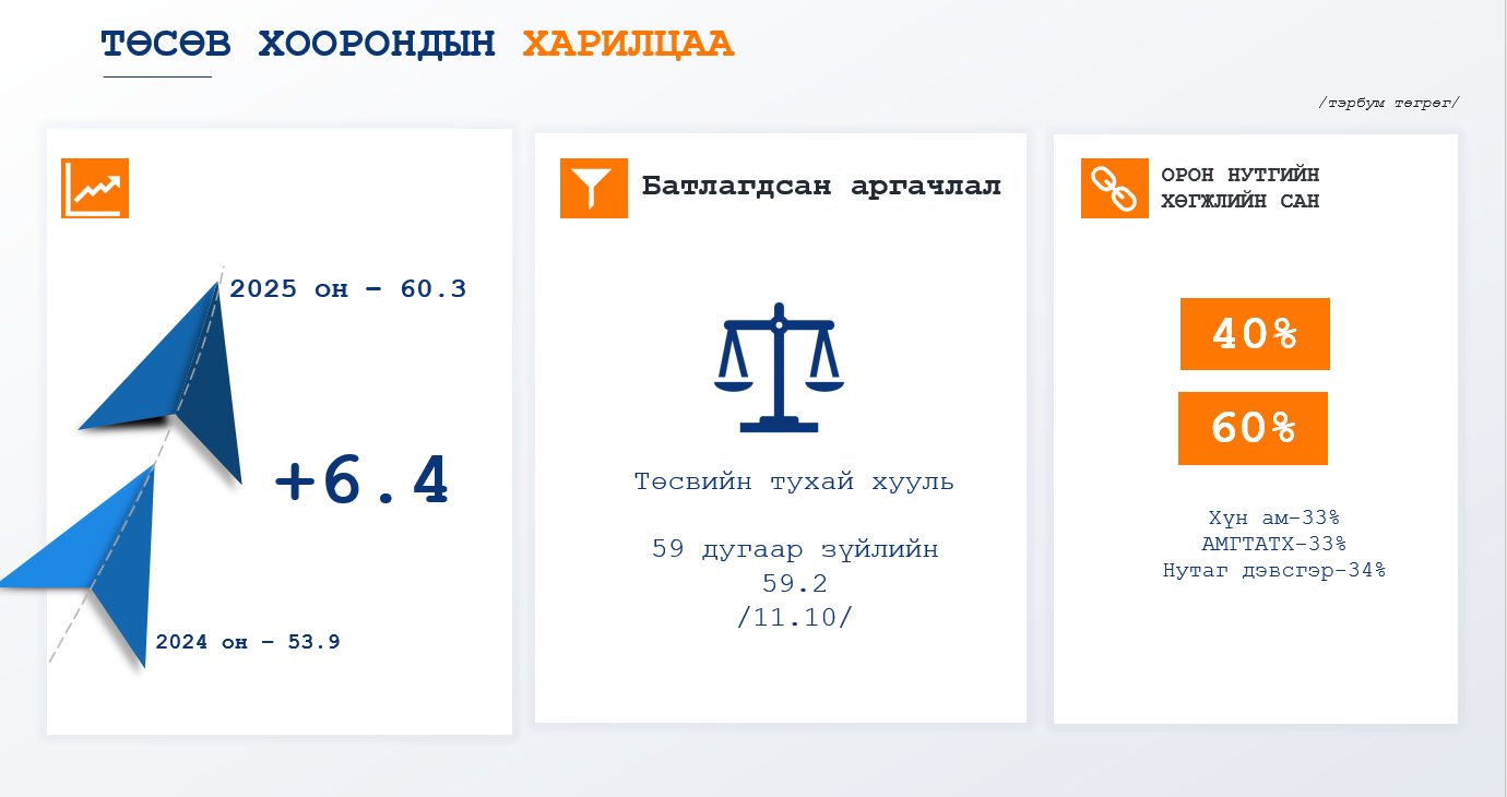 Нийслэлийн төсөв 2025: Утаанд 60 тэрбум, түгжрэлд 345 тэрбумыг зарцуулна - Eguur.MN