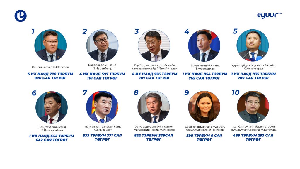 Ч.Номин ирэх онд 589 тэрбум 6 сая төгрөг захиран зарцуулна - Eguur.MN