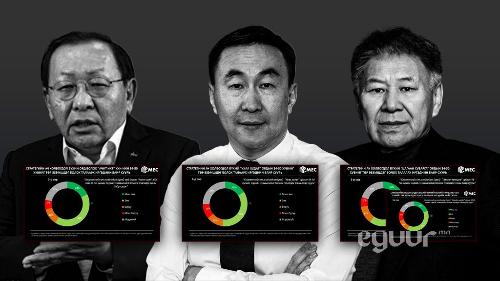 Үүсмэл ордыг 84% нь, "Ухаа худаг"-ийг 76% нь, Нарийн сухайтыг 80% нь төрд авах нь зөв гэж үзжээ ...