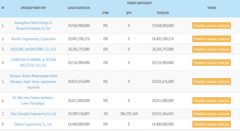 ₮28.6 тэрбумын зураг төсөлтэй гүүрний тендерт БНХАУ, БНСУ-ын 2, Монгол 6 компани үнийн санал ...