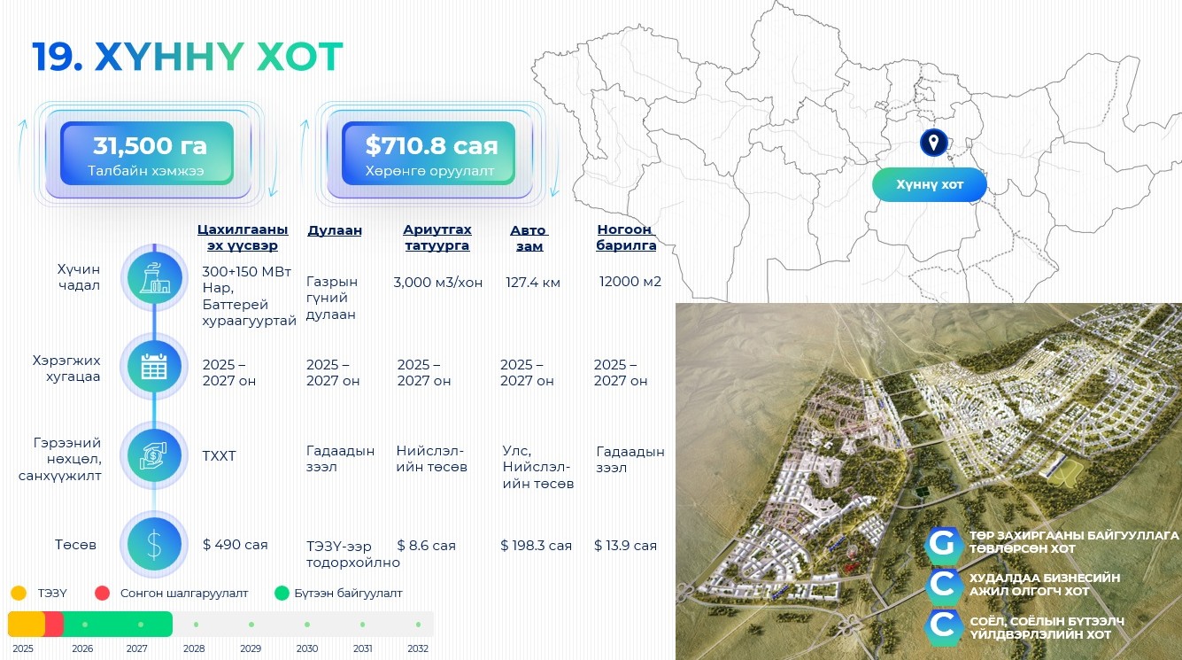 Хүннү хотын инженерийн дэд бүтэц, шугам сүлжээний ажлууд 30-70 гаруй хувийн гүйцэтгэлтэй байна ...