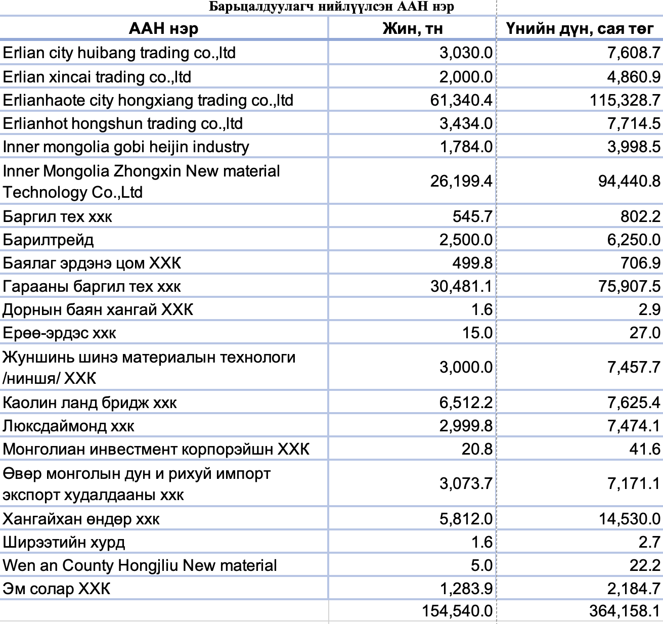БНХАУ-аас коксжуулсан нүүрс татвал адаглаад барьцалдуулагчид 300 тэрбум зарахгүй, угаартах ...