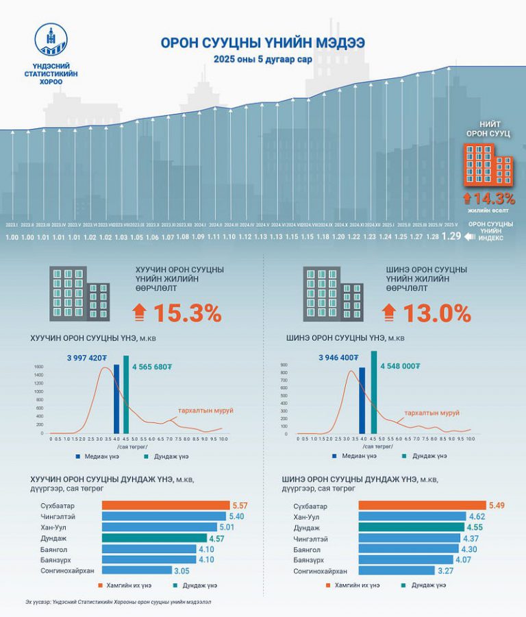 Орон сууцны үнэ 14.3 хувиар өсжээ - Eguur.MN