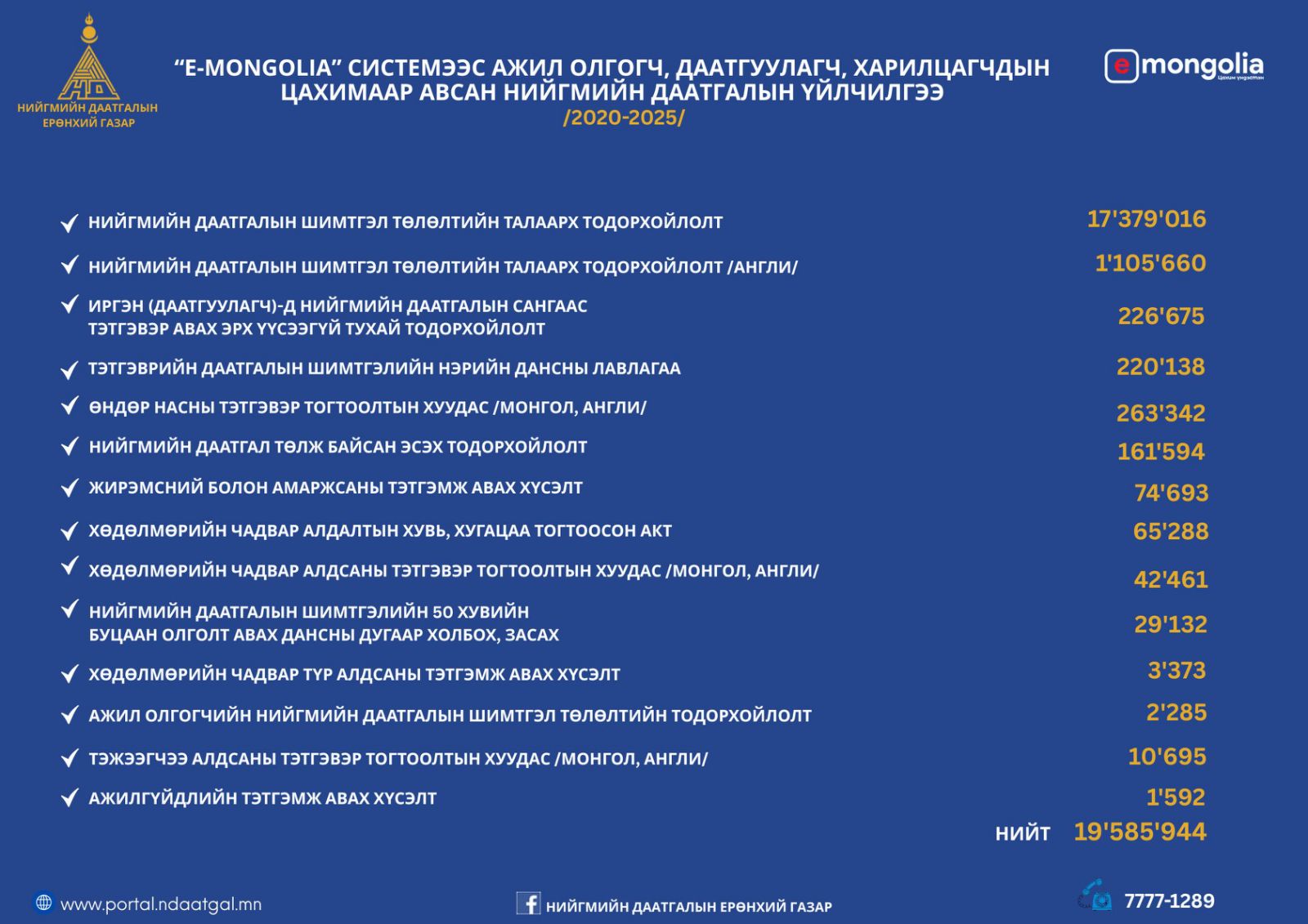 Нийгмийн даатгалын үйлчилгээг цахимжуулснаар жилд 13 тэрбум төгрөгийг хэмнэж байна - Eguur.MN