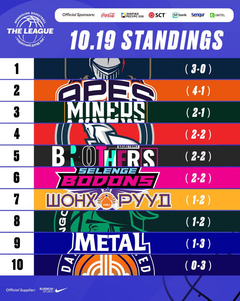 Дээд лигт шинээр орж ирсэн багууд хүснэгтийн сүүл мушгиж байна - Eguur.MN