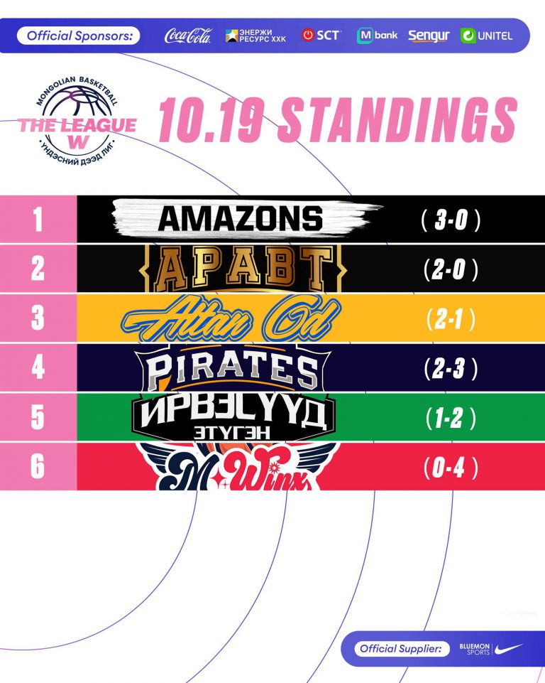 Дээд лигт шинээр орж ирсэн багууд хүснэгтийн сүүл мушгиж байна - Eguur.MN