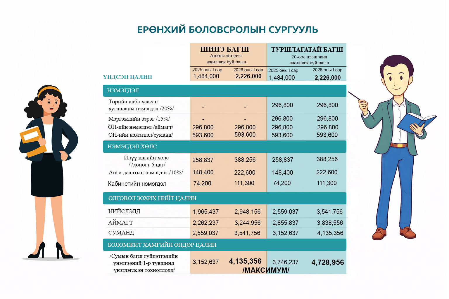 50 хувийн нэмэгдэл: Сумын шинэ багш ₮3.5 сая, туршлагатай багш ₮4.1 ...
